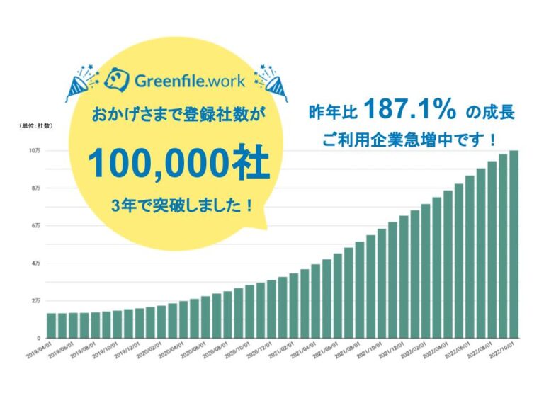 Greenfile.workの導入社数が100,000社を突破しました！ | 安全書類(グリーンファイル)を自動作成・管理｜Greenfile.work
