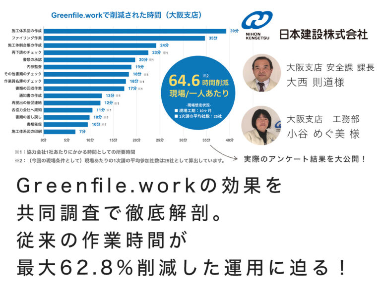Greenfile.workの効果を徹底解剖！日本建設株式会社様との共同調査結果を公開しました！ | 安全書類(グリーンファイル)を自動作成・管理｜Greenfile.work