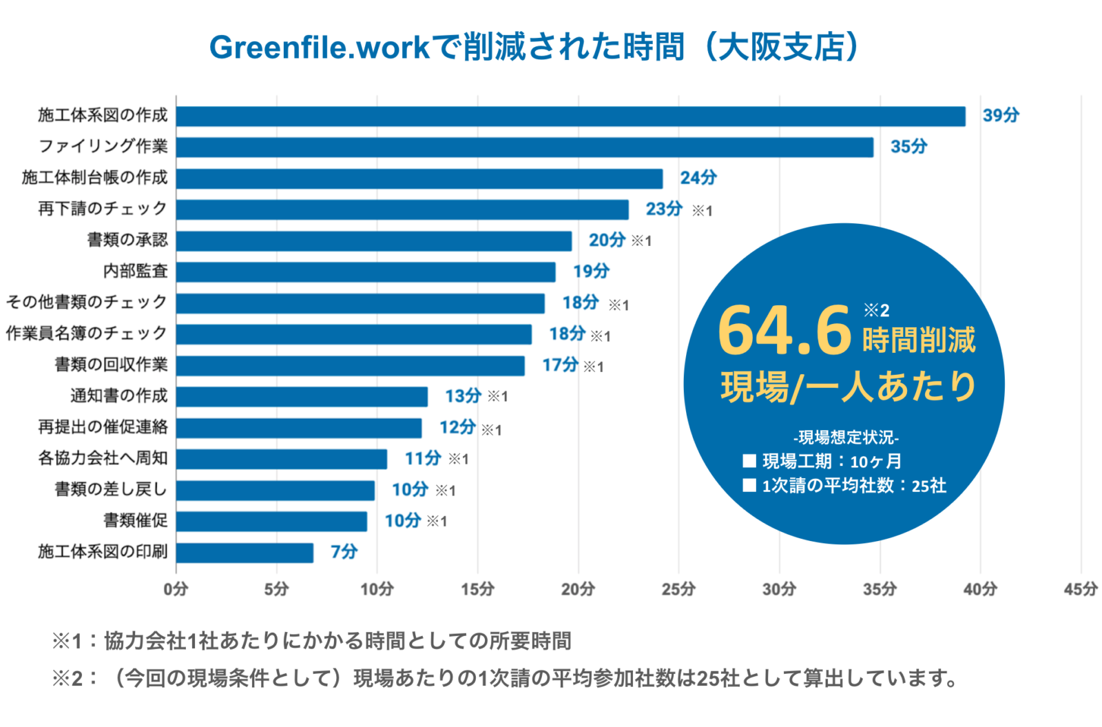 ＜共同調査＞Greenfile.workで従来作業時間が最大62.8%削減！【日本建設株式会社】 | 安全書類(グリーンファイル)を自動作成・管理｜Greenfile.work