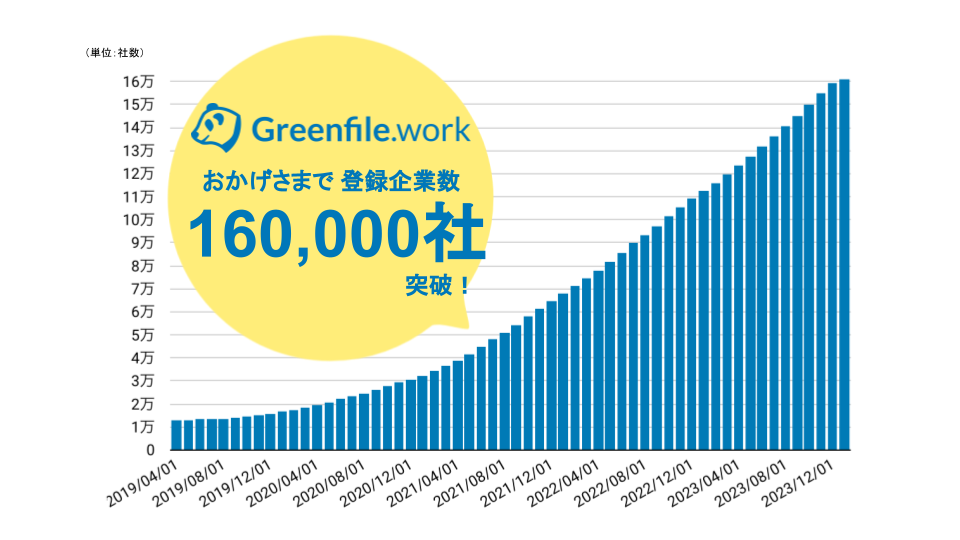 Greenfile.workの登録企業数が160,000社を突破しました | 安全書類(グリーンファイル)を自動作成・管理｜Greenfile.work