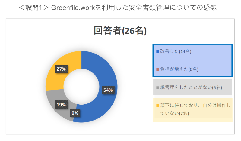 DX推進の立役者に聞く、Greenfile.workを選んだわけと建設ディレクターを巻き込んだ相乗効果【小川工業株式会社】 | 安全書類(グリーンファイル)を自動作成・管理｜Greenfile ...