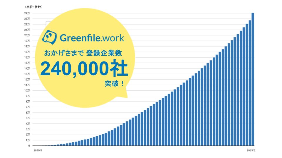 Greenfile.workの登録企業数が240,000社を突破しました | 安全書類(グリーンファイル)を自動作成・管理｜Greenfile.work
